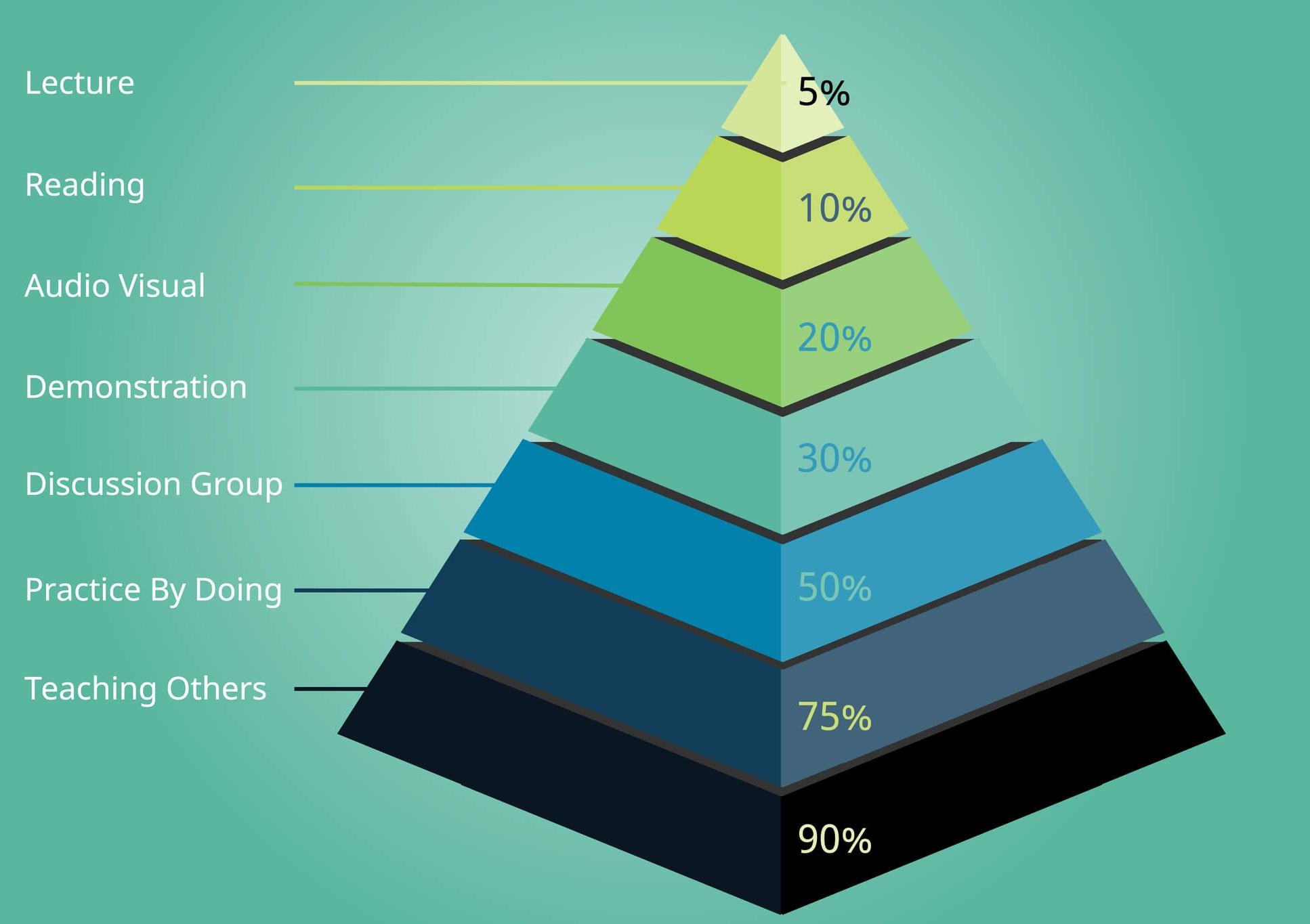 What is The Learning Pyramid?